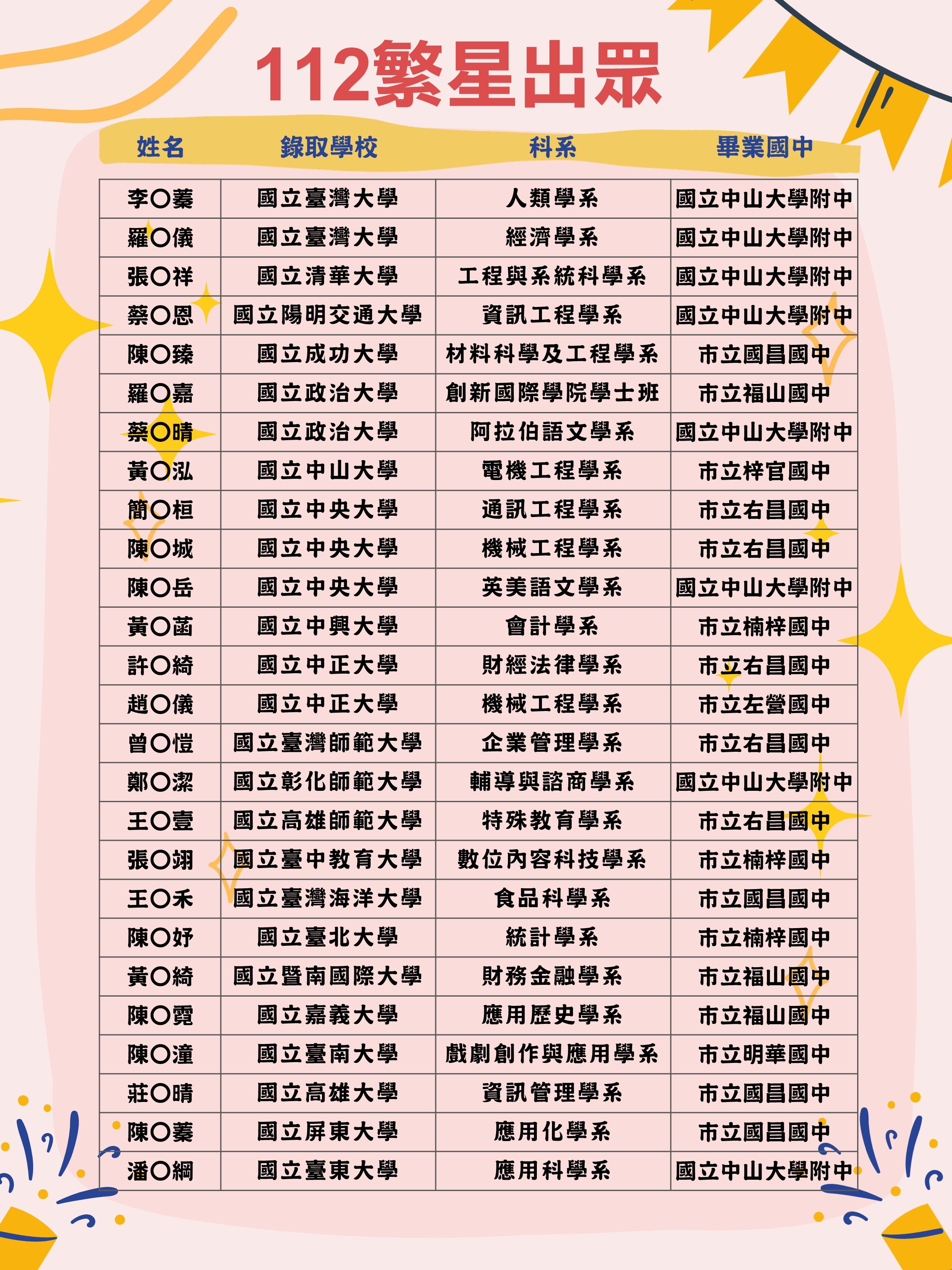 星光熠熠 112學年度繁星成績亮眼 錄取率再創7成2新高!國立與醫學大學錄取率近8成!